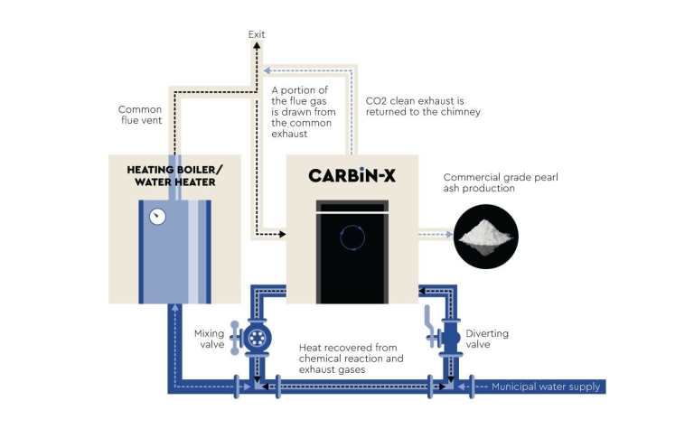 CleanO2: Carbon Capture eCommerce – alphaCOMMERCE
